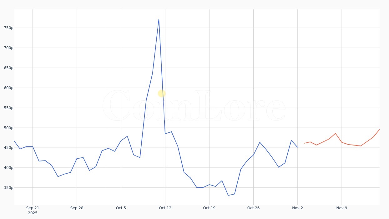 Roost Coin kısa vadeli fiyat tahmini