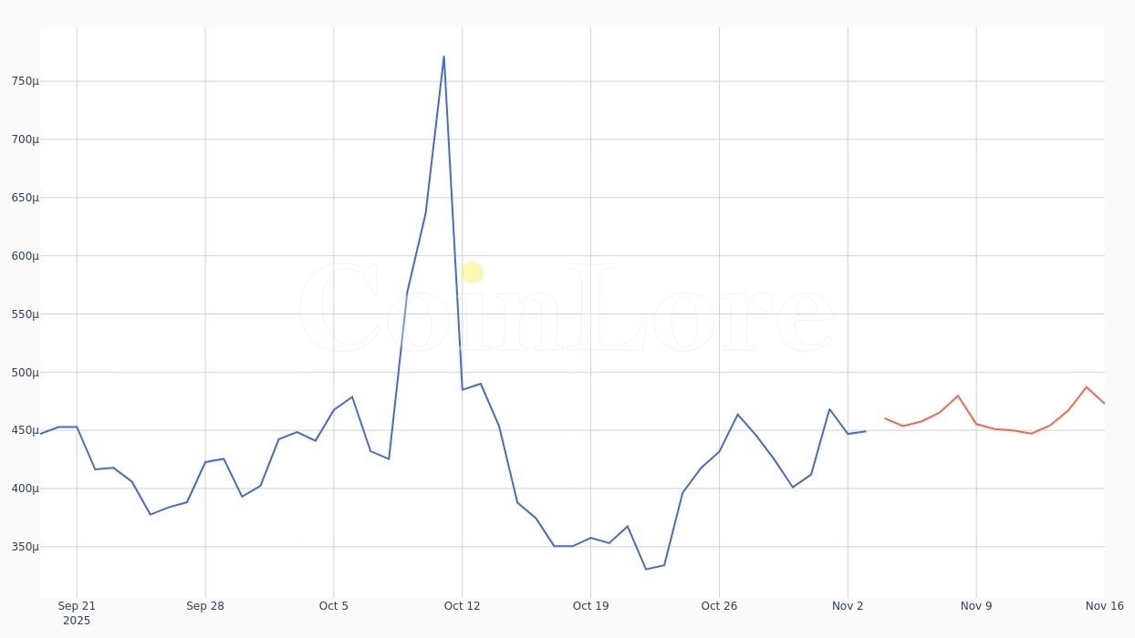 Roost Coin краткосрочный прогноз курса