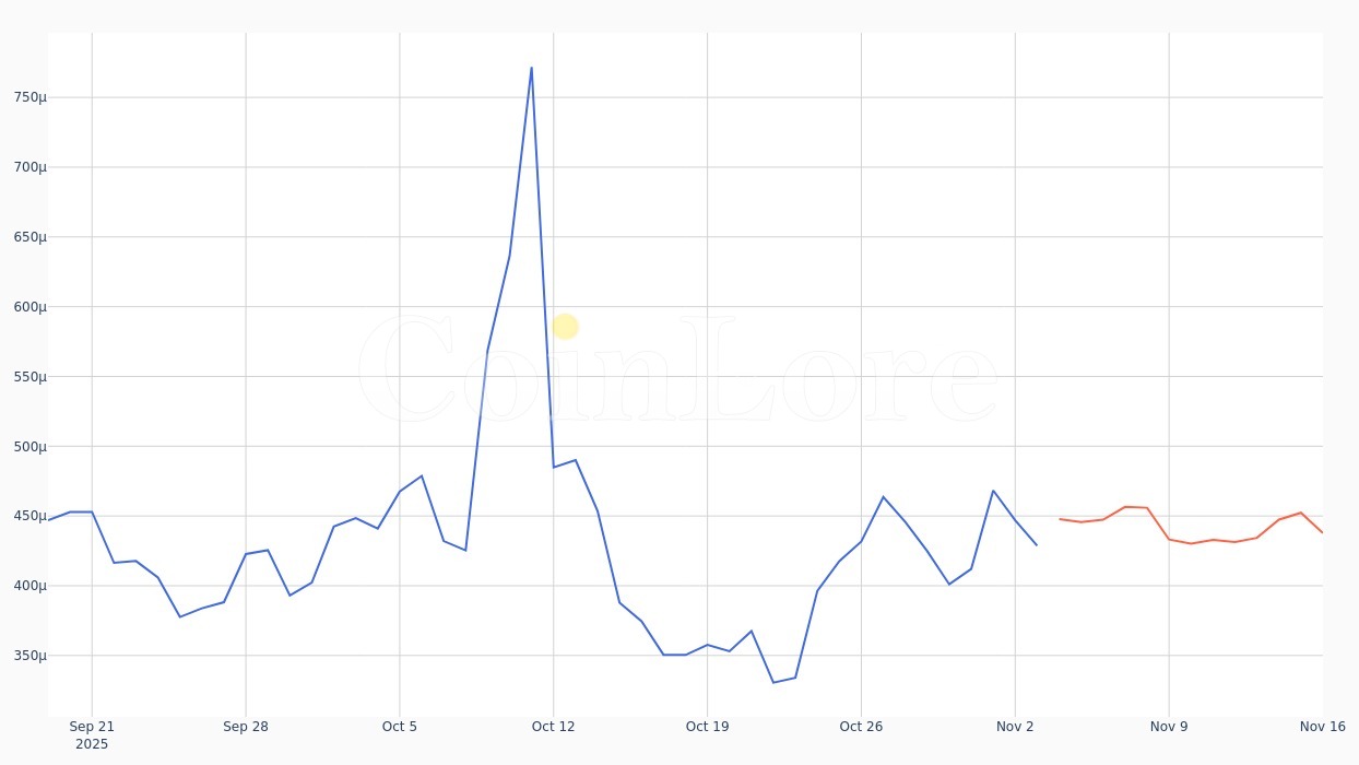 Predicción del precio a corto plazo de Roost Coin