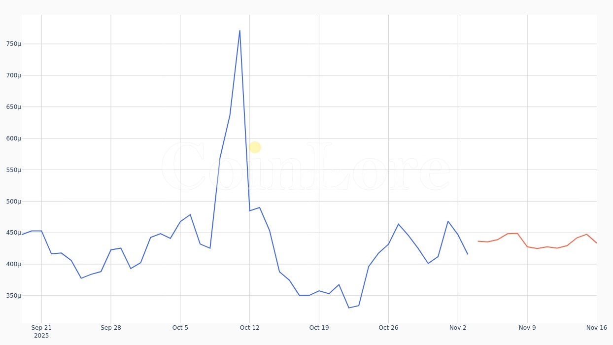 Predicción del precio a corto plazo de Roost Coin