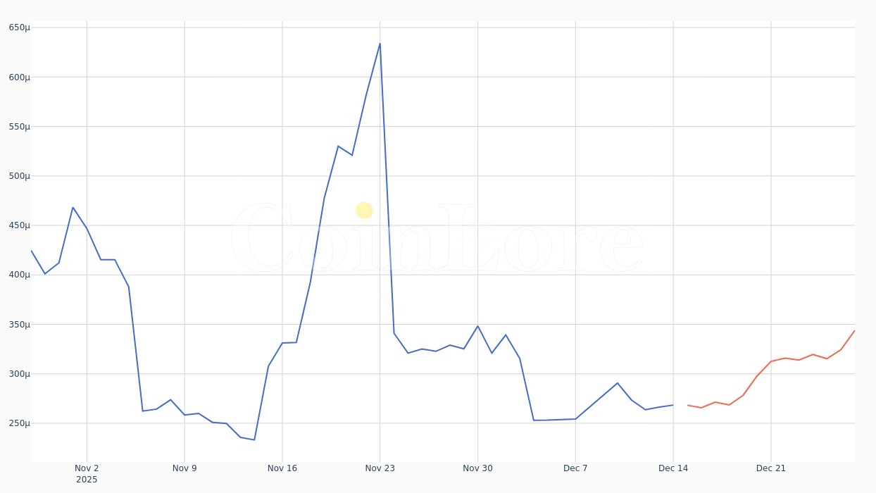 Roost Coin short-term price prediction