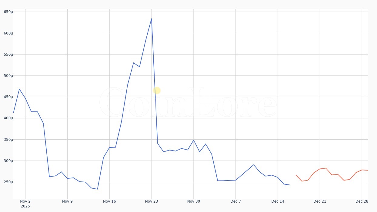 Roost Coin kısa vadeli fiyat tahmini