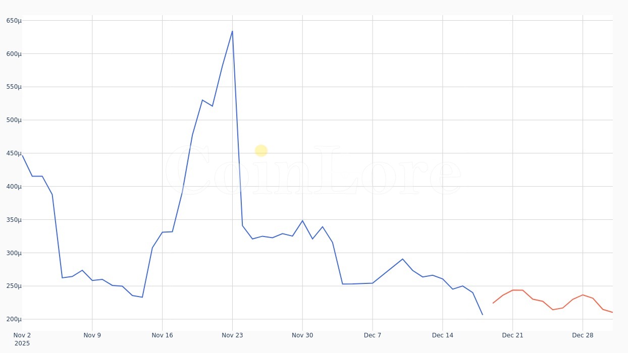 Predicción del precio a corto plazo de Roost Coin