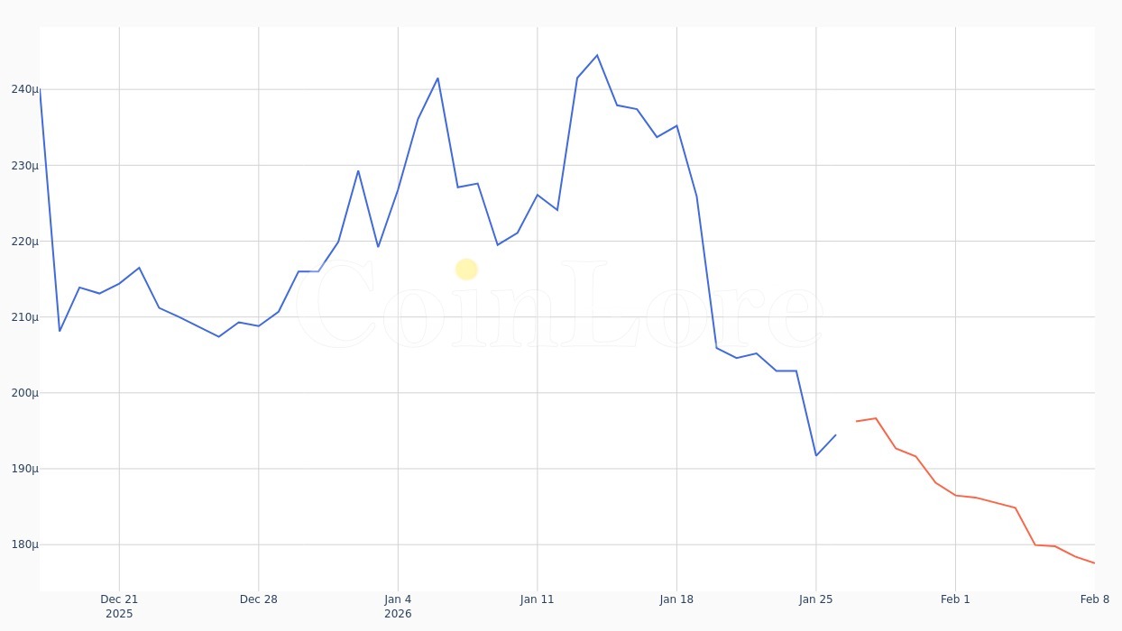 Roost Coin краткосрочный прогноз курса