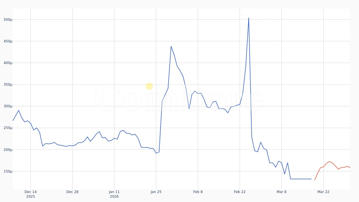 Roost Coin краткосрочный прогноз курса