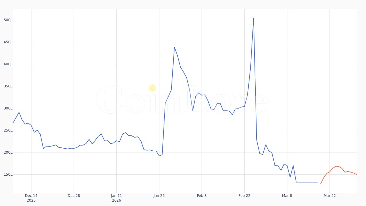 Predicción del precio a corto plazo de Roost Coin