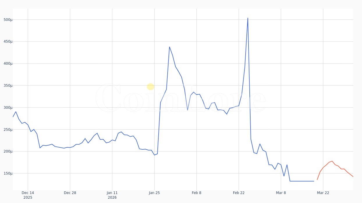 Roost Coin kısa vadeli fiyat tahmini