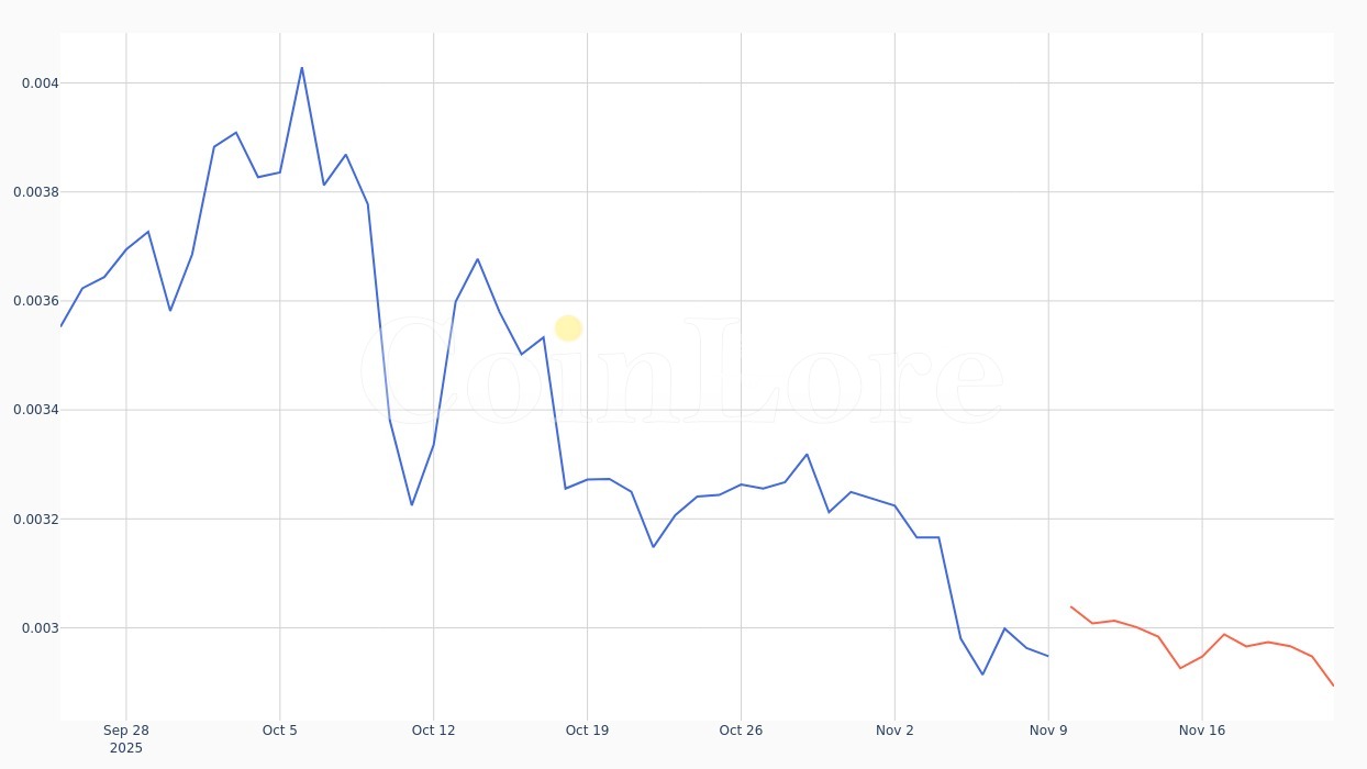 Rope Token short-term price prediction