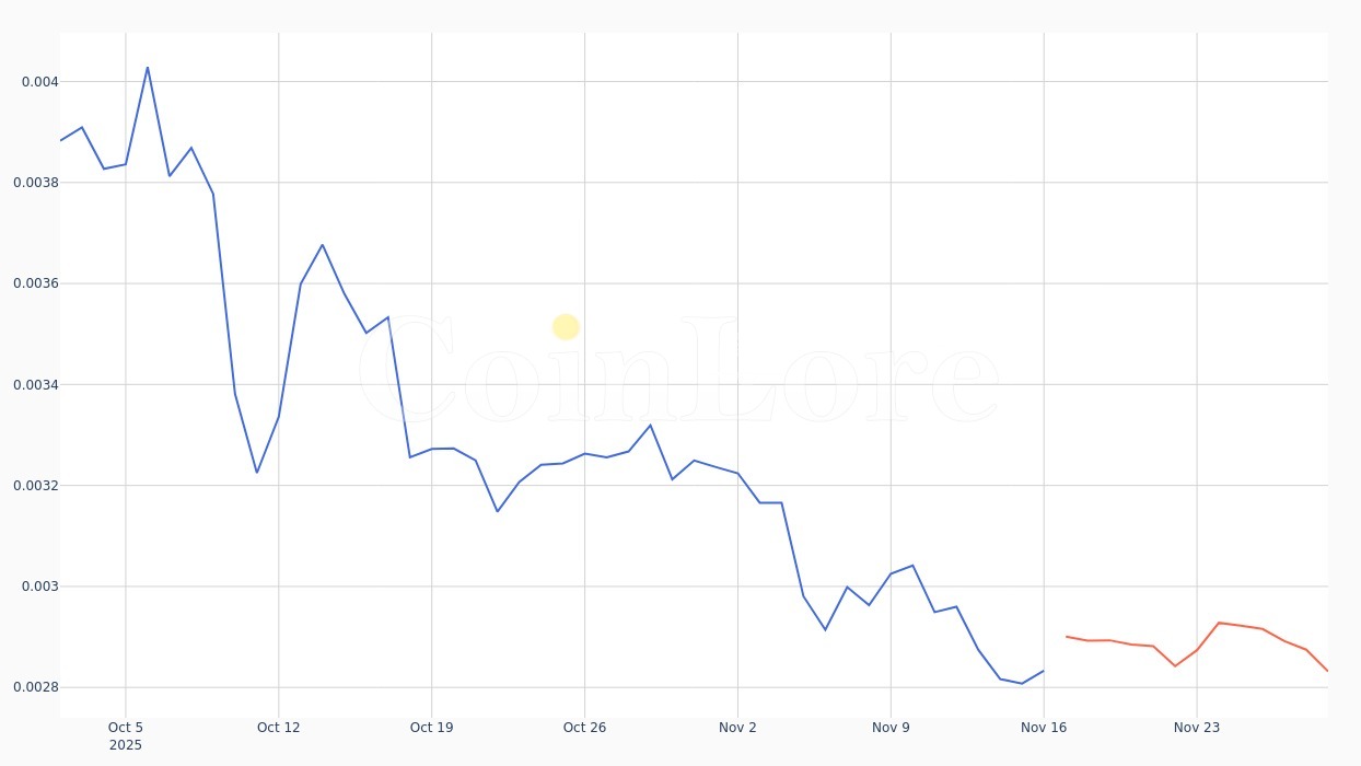 Rope Token short-term price prediction