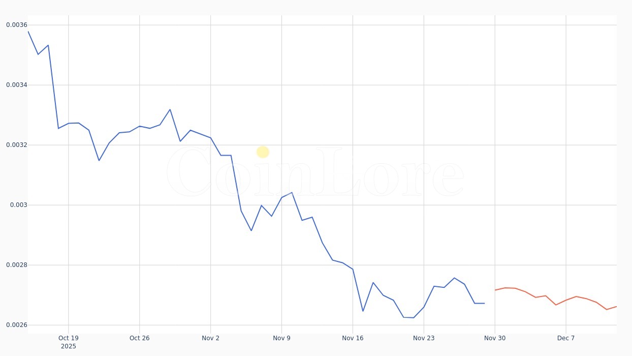 Rope Token short-term price prediction