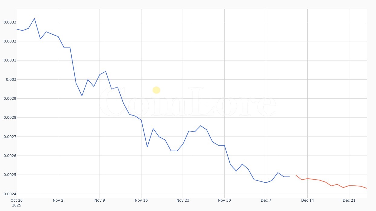 Rope Token short-term price prediction