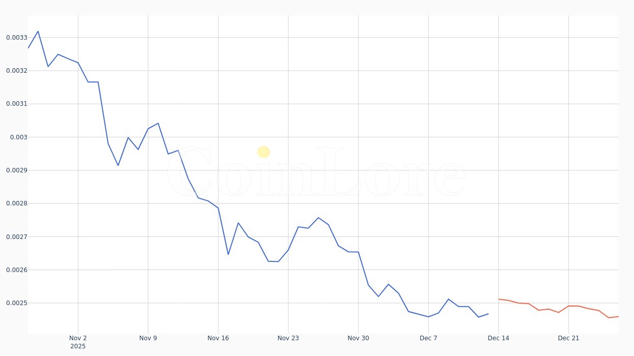 Rope Token short-term price prediction