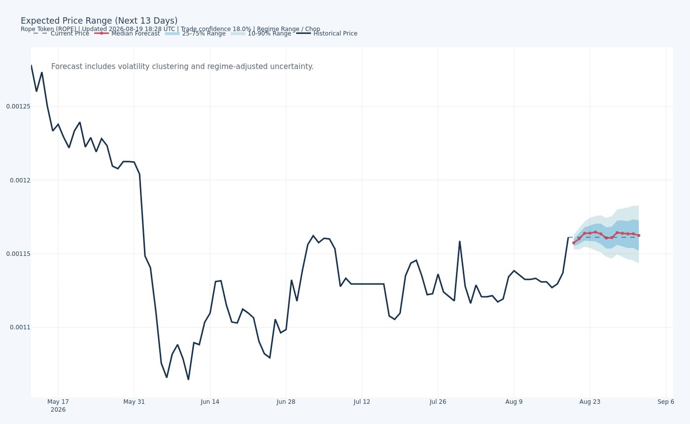 Rope Token price forecast next 13 days with confidence range and prediction bands