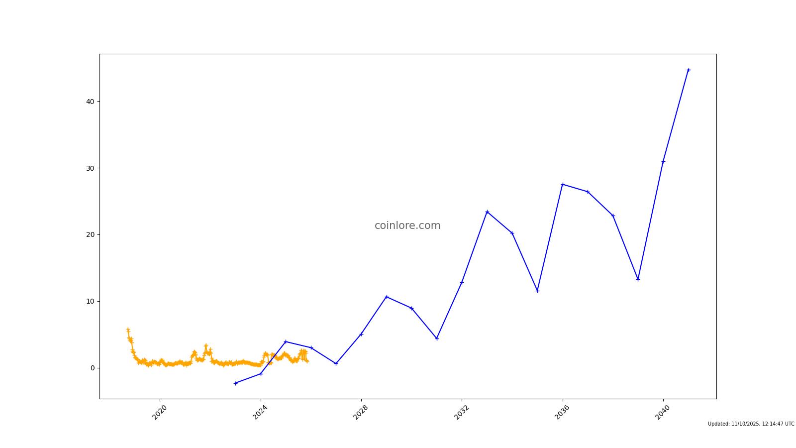 Rotharium price prediction long-term