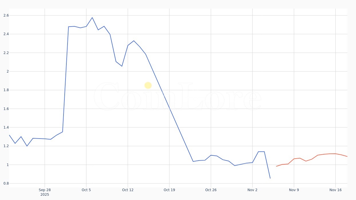Rotharium short-term price prediction