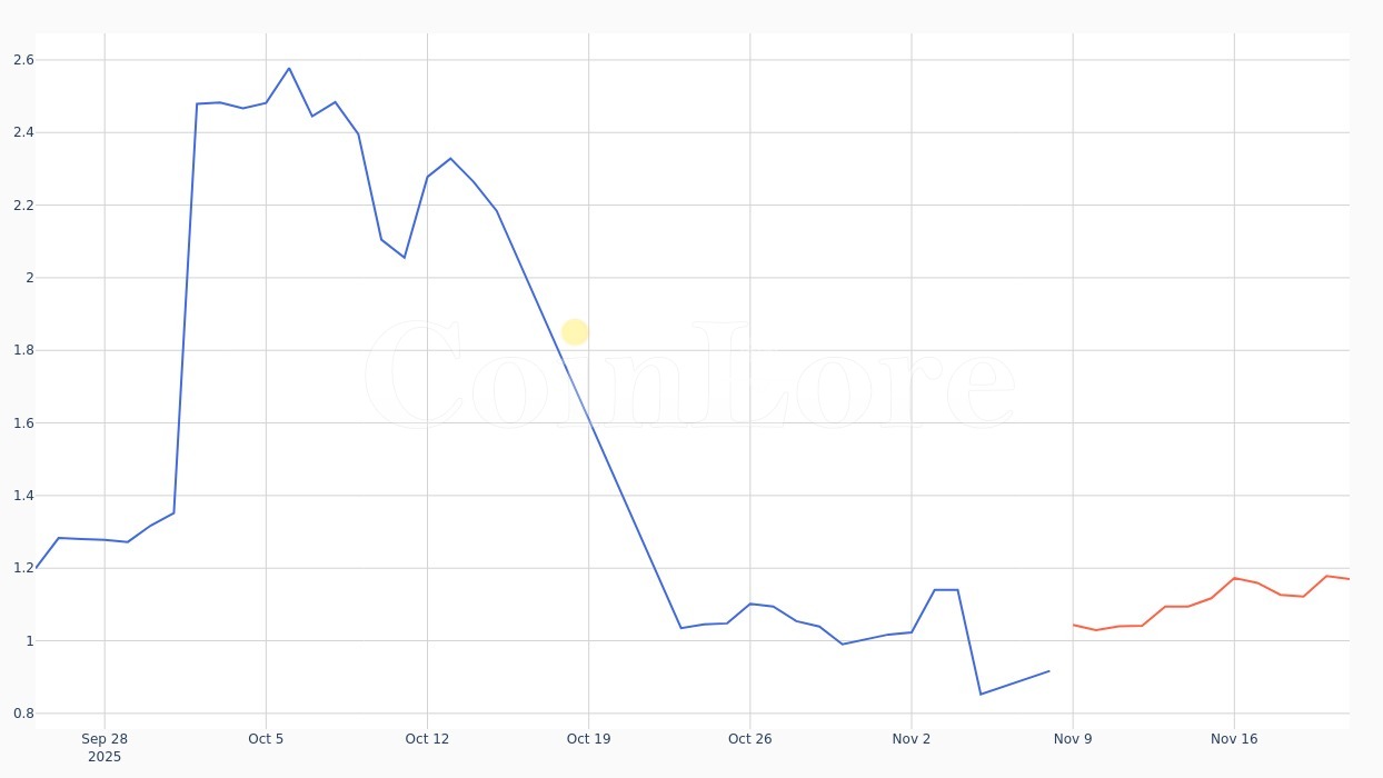 Rotharium short-term price prediction