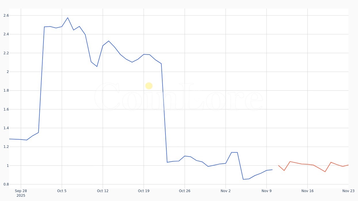 Rotharium short-term price prediction