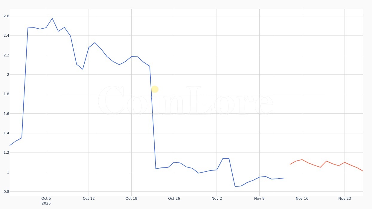 Rotharium short-term price prediction