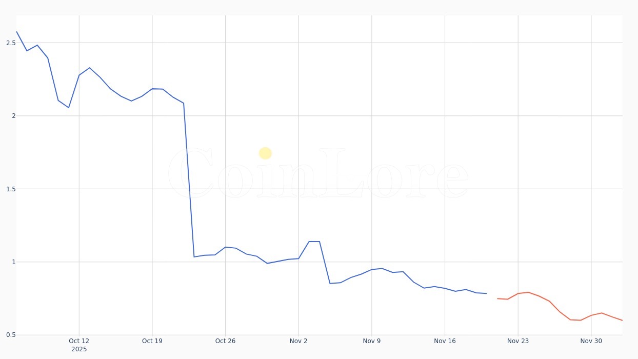 Rotharium short-term price prediction