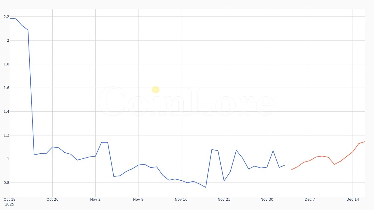 Rotharium short-term price prediction