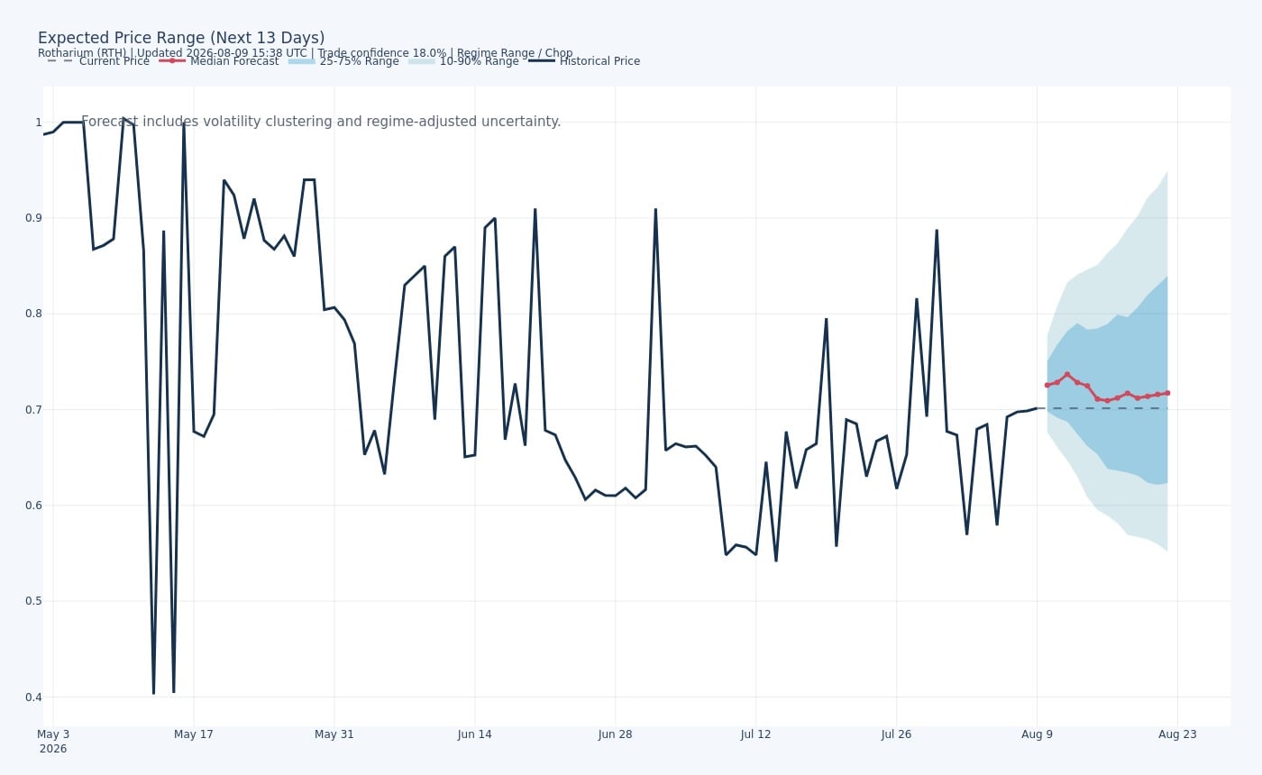 Rotharium price forecast next 13 days with confidence range and prediction bands