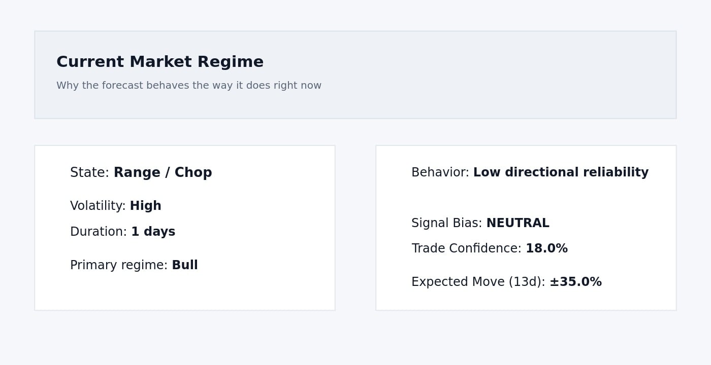 Rotharium market regime analysis showing volatility trend and directional reliability