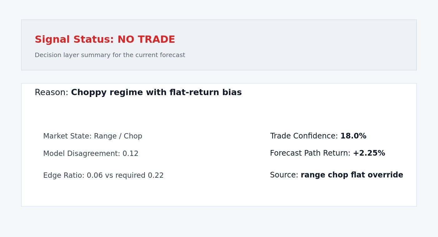 Rotharium trading signal and forecast decision with confidence and market conditions