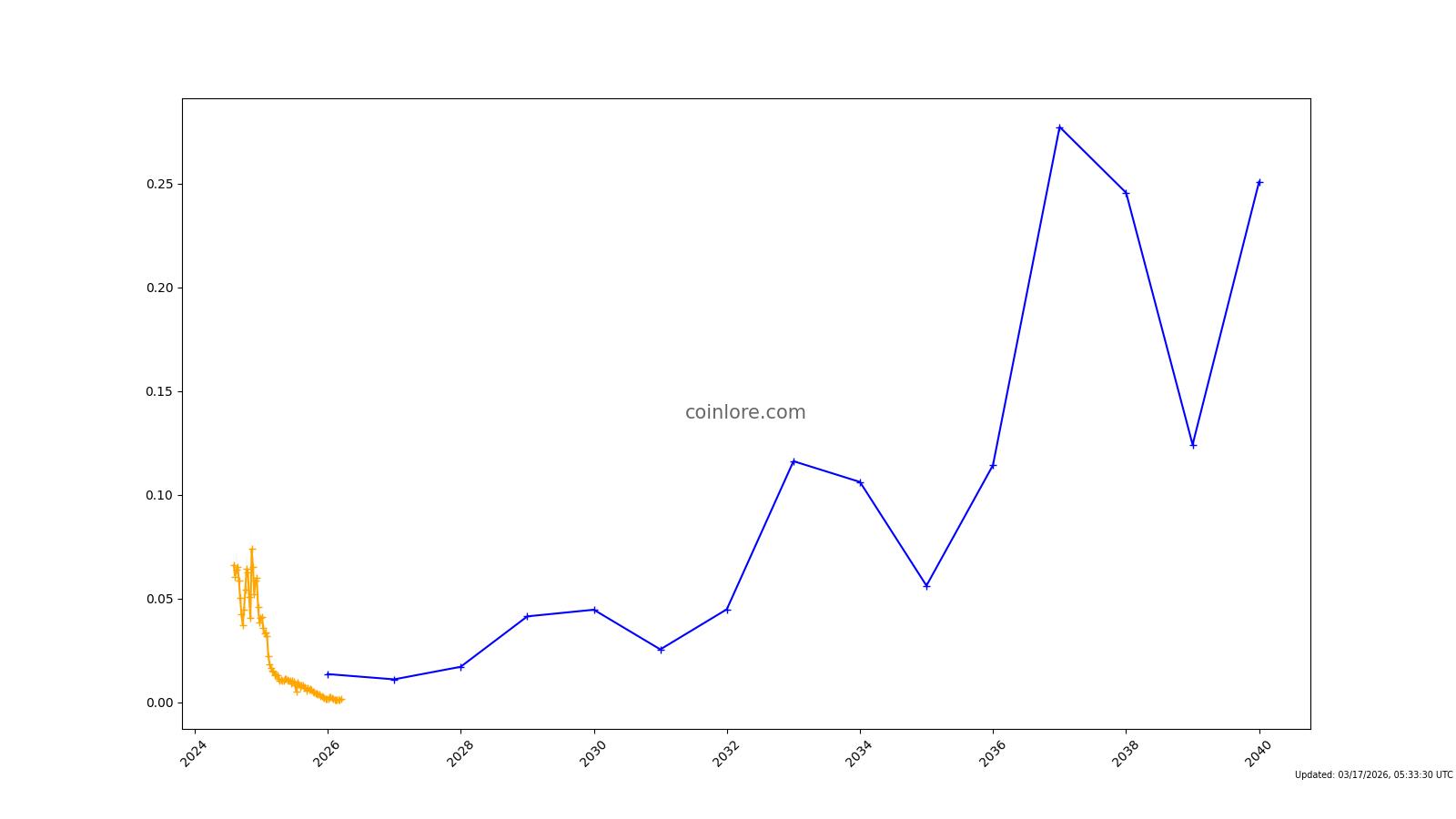 Predicción del precio de Router Protocol (New) a largo plazo