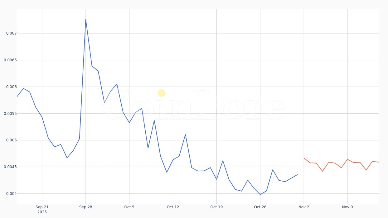 Router Protocol (New) short-term price prediction