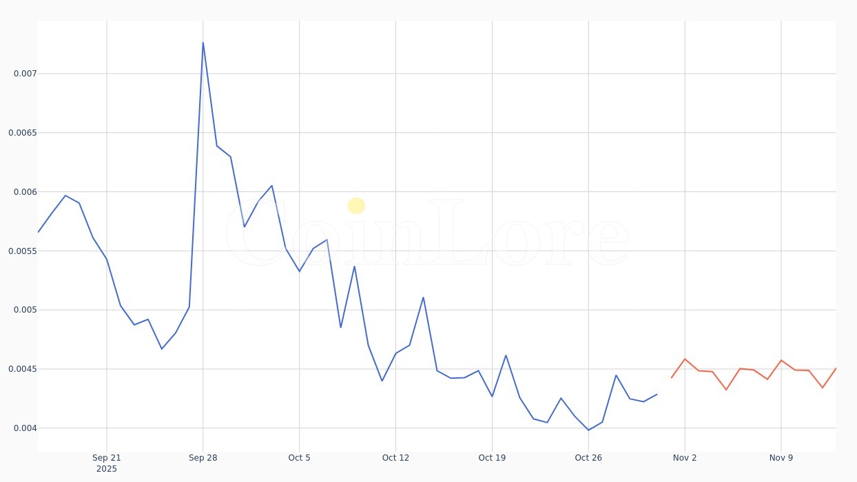 Router Protocol (New) kurzfristige Kurs prognose