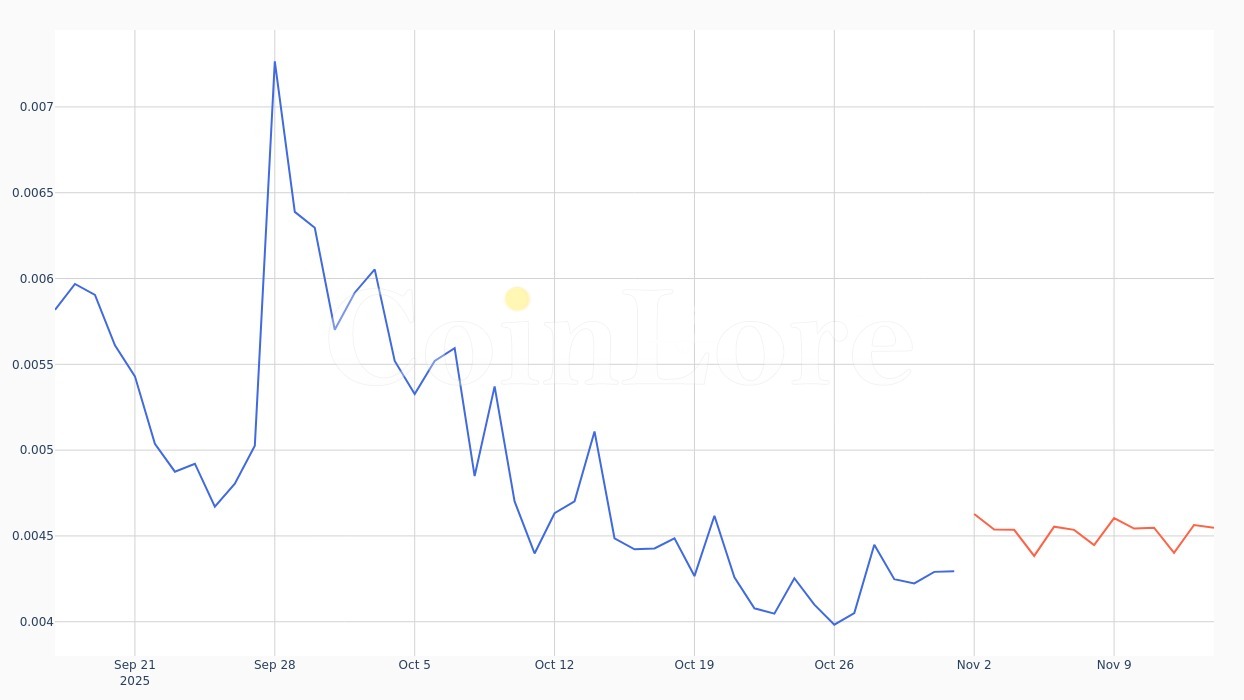 Router Protocol (New) kısa vadeli fiyat tahmini