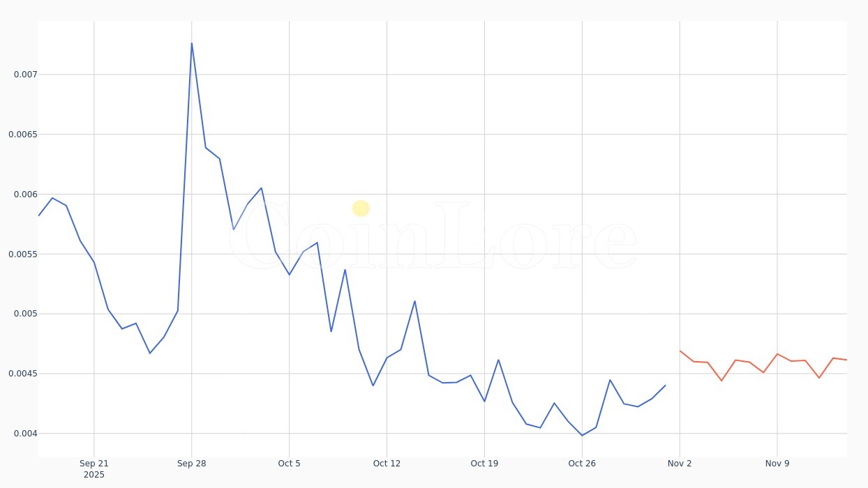 Predicción del precio a corto plazo de Router Protocol (New)