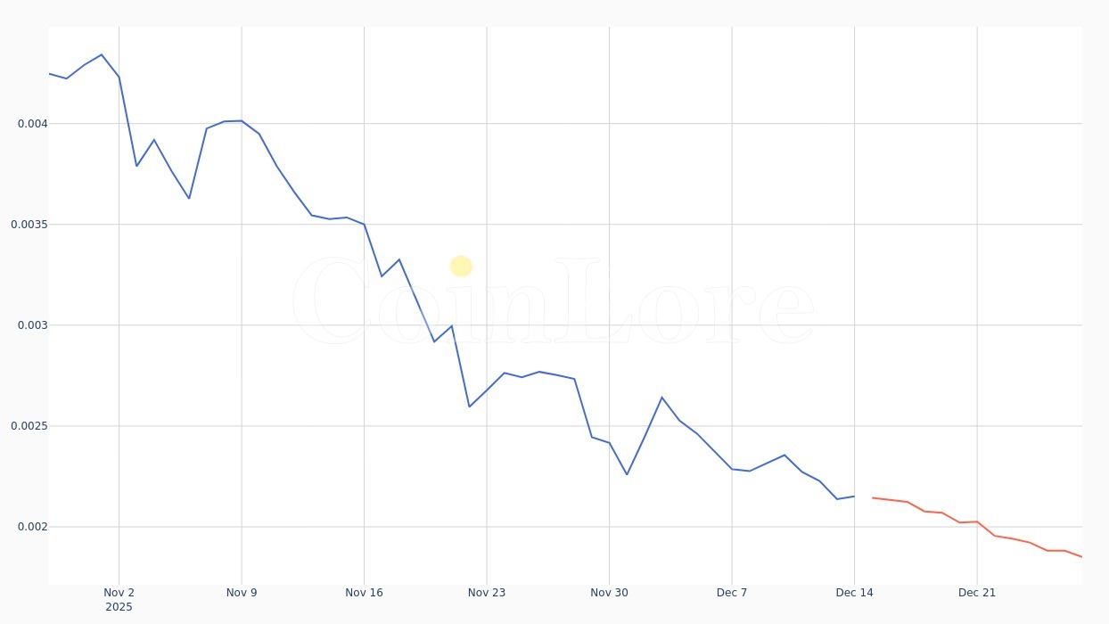 Router Protocol (New) short-term price prediction