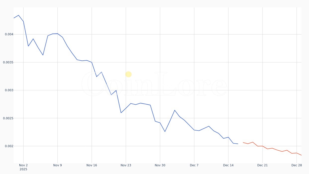 Router Protocol (New) краткосрочный прогноз курса