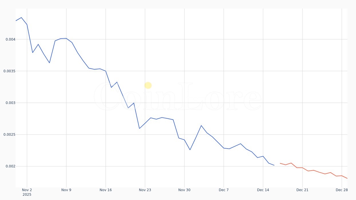 Predicción del precio a corto plazo de Router Protocol (New)