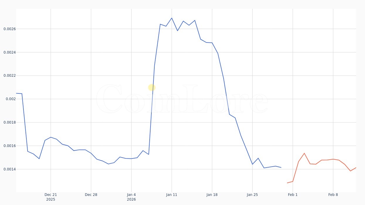 Router Protocol (New) kısa vadeli fiyat tahmini