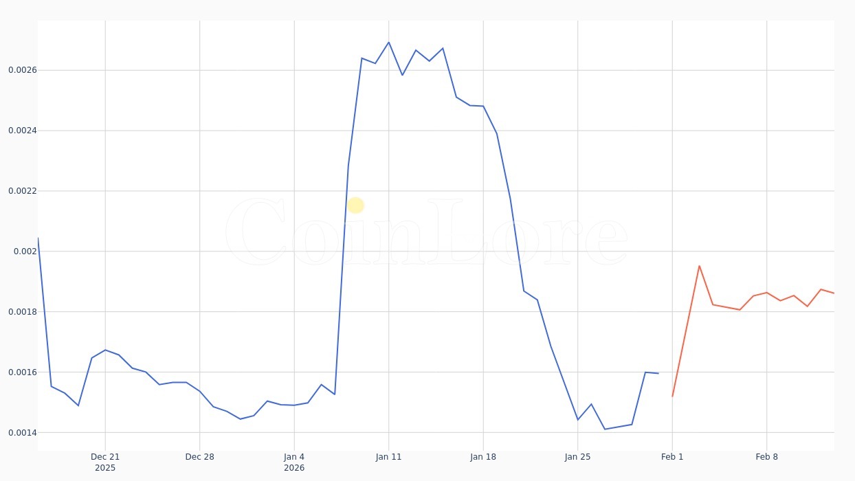 Predicción del precio a corto plazo de Router Protocol (New)