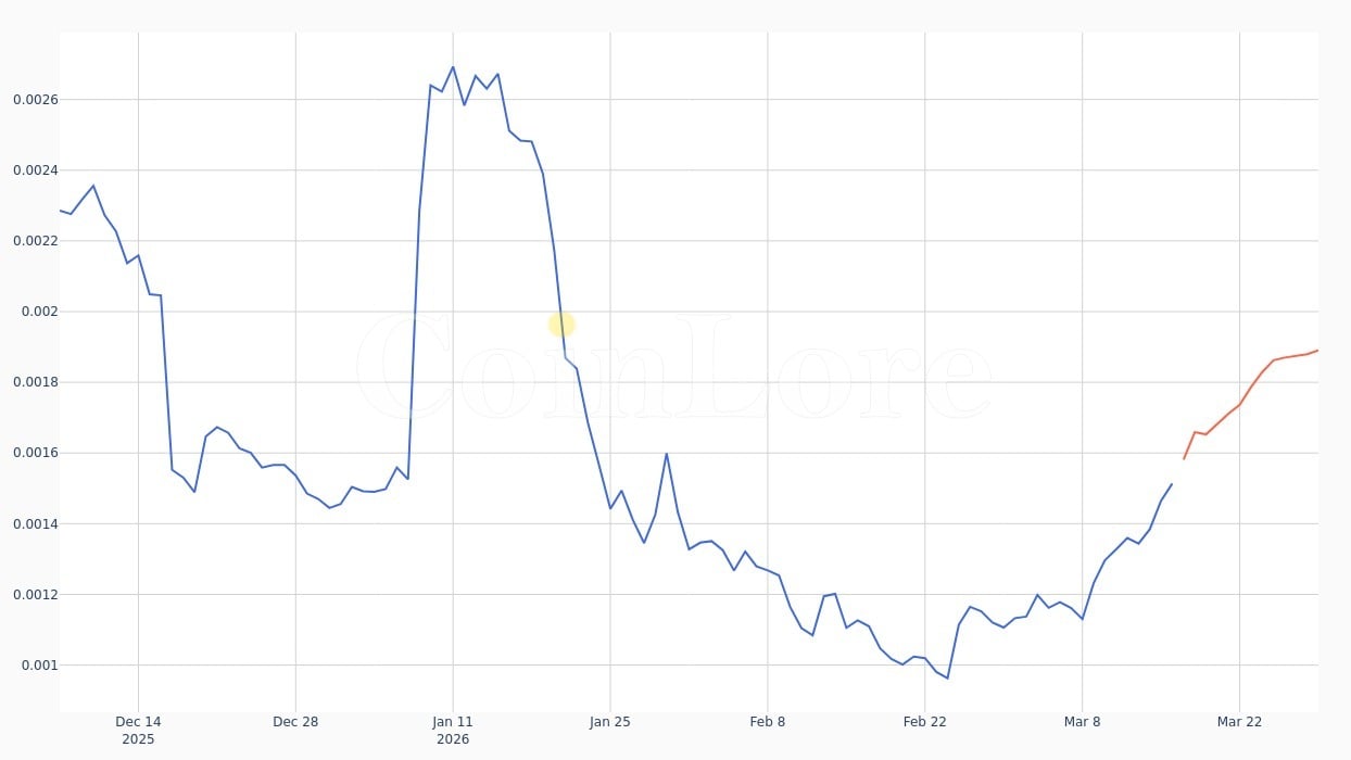 Router Protocol (New) краткосрочный прогноз курса