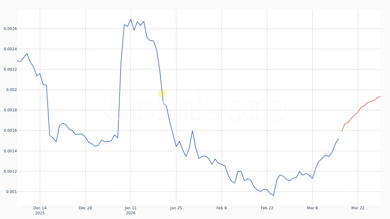 Router Protocol (New) kısa vadeli fiyat tahmini