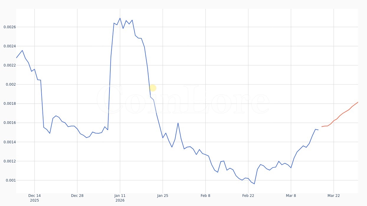 Predicción del precio a corto plazo de Router Protocol (New)