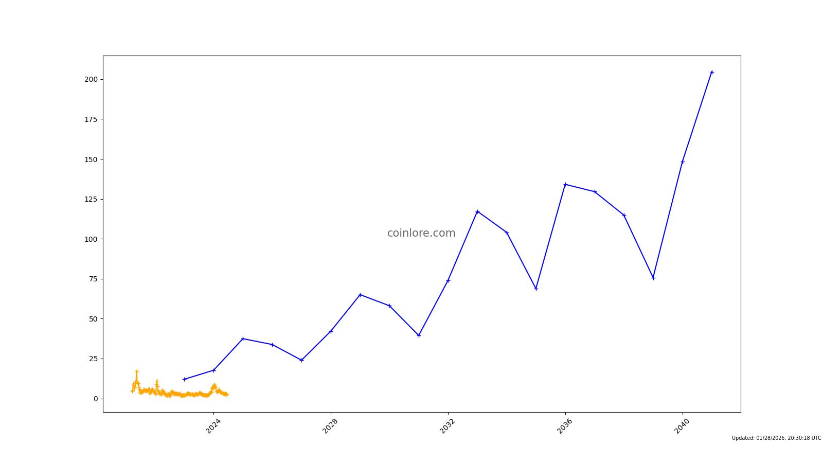 Predicción del precio de Router Protocol a largo plazo