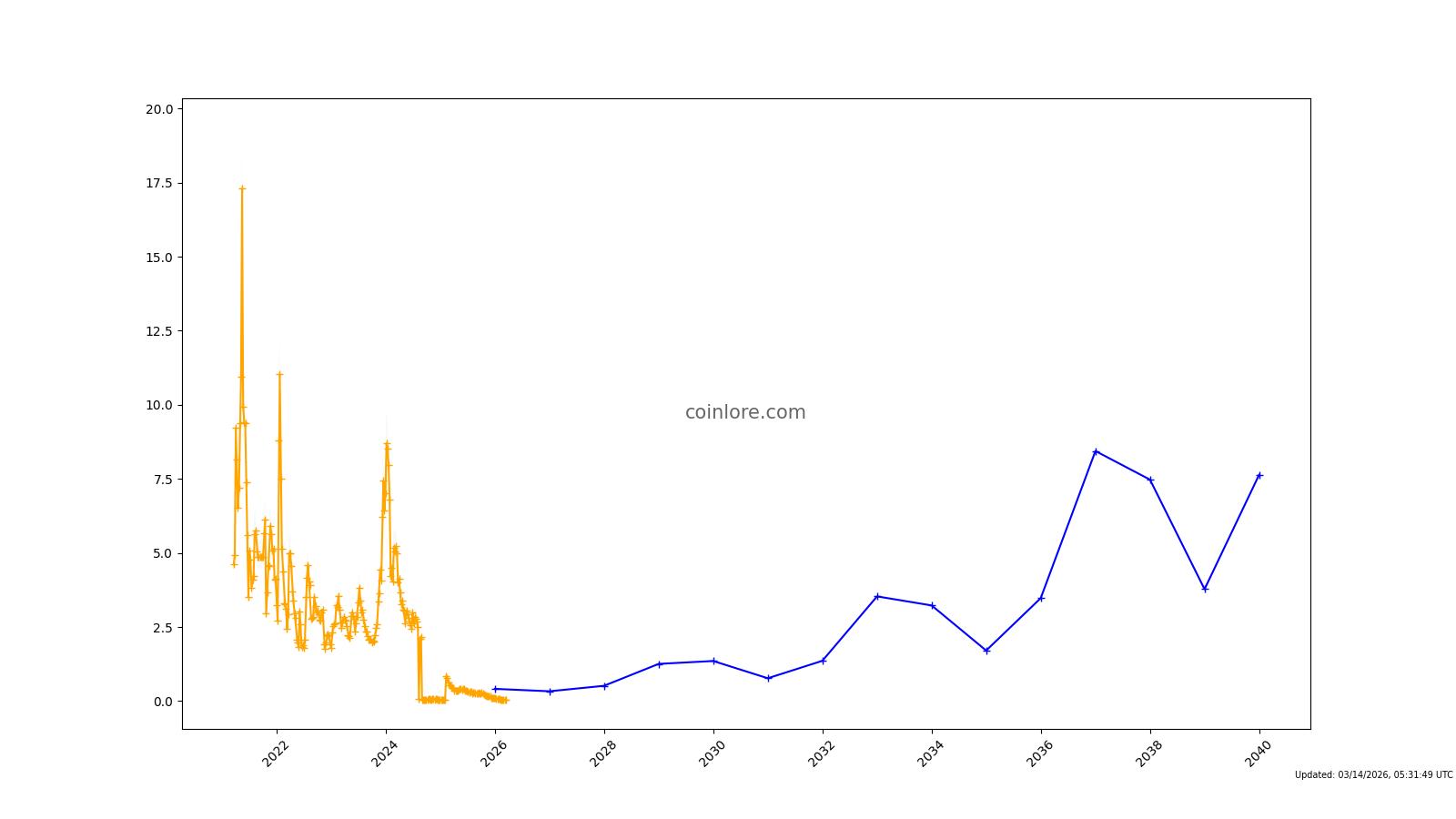Predicción del precio de Router Protocol a largo plazo