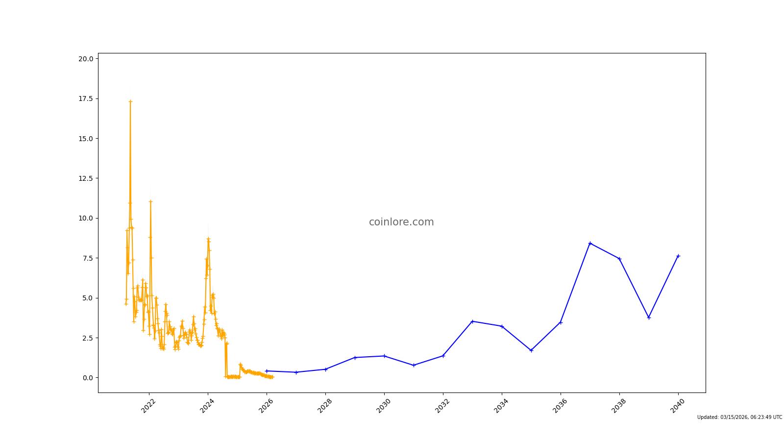 Router Protocol долгосрочные прогноз курса