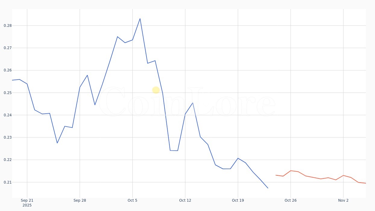 Router Protocol short-term price prediction