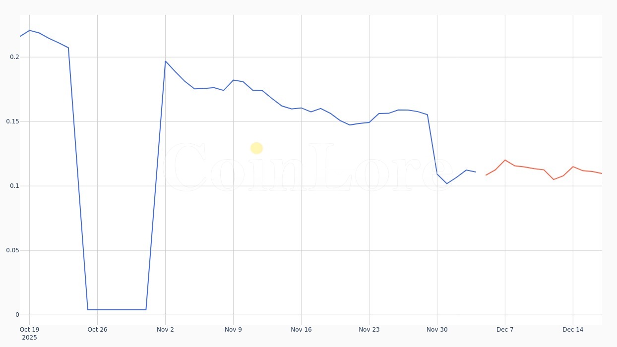 Router Protocol short-term price prediction