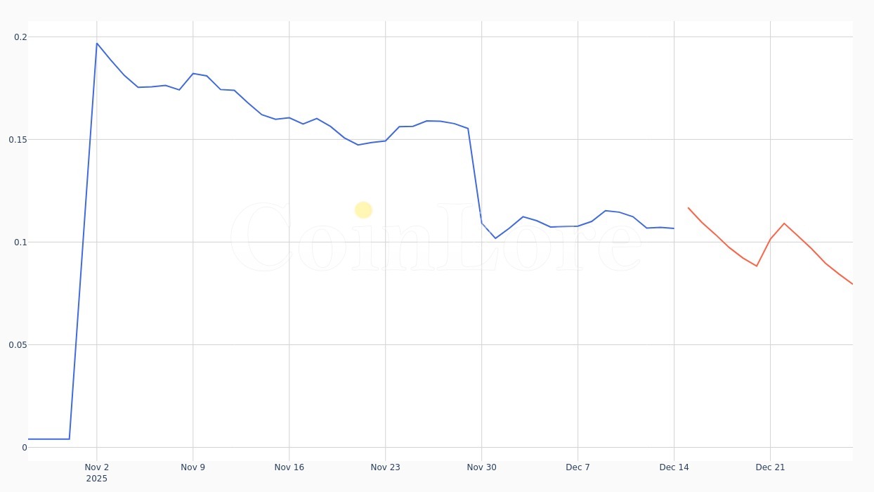 Router Protocol kısa vadeli fiyat tahmini
