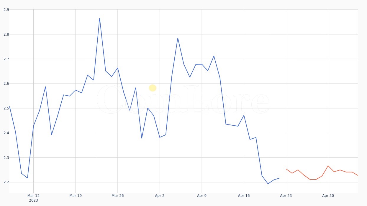 Router Protocol kısa vadeli fiyat tahmini