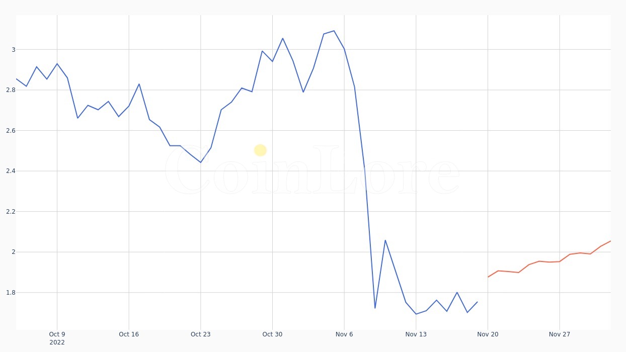Predicción del precio a corto plazo de Router Protocol
