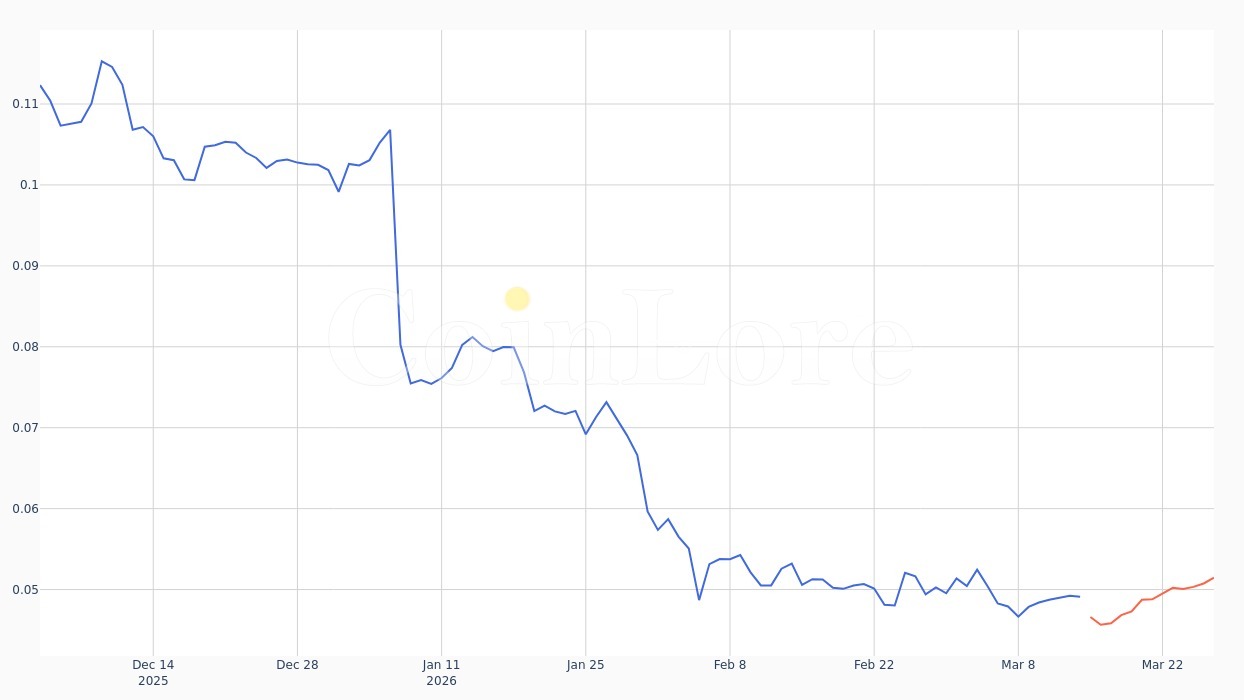 Predicción del precio a corto plazo de Router Protocol