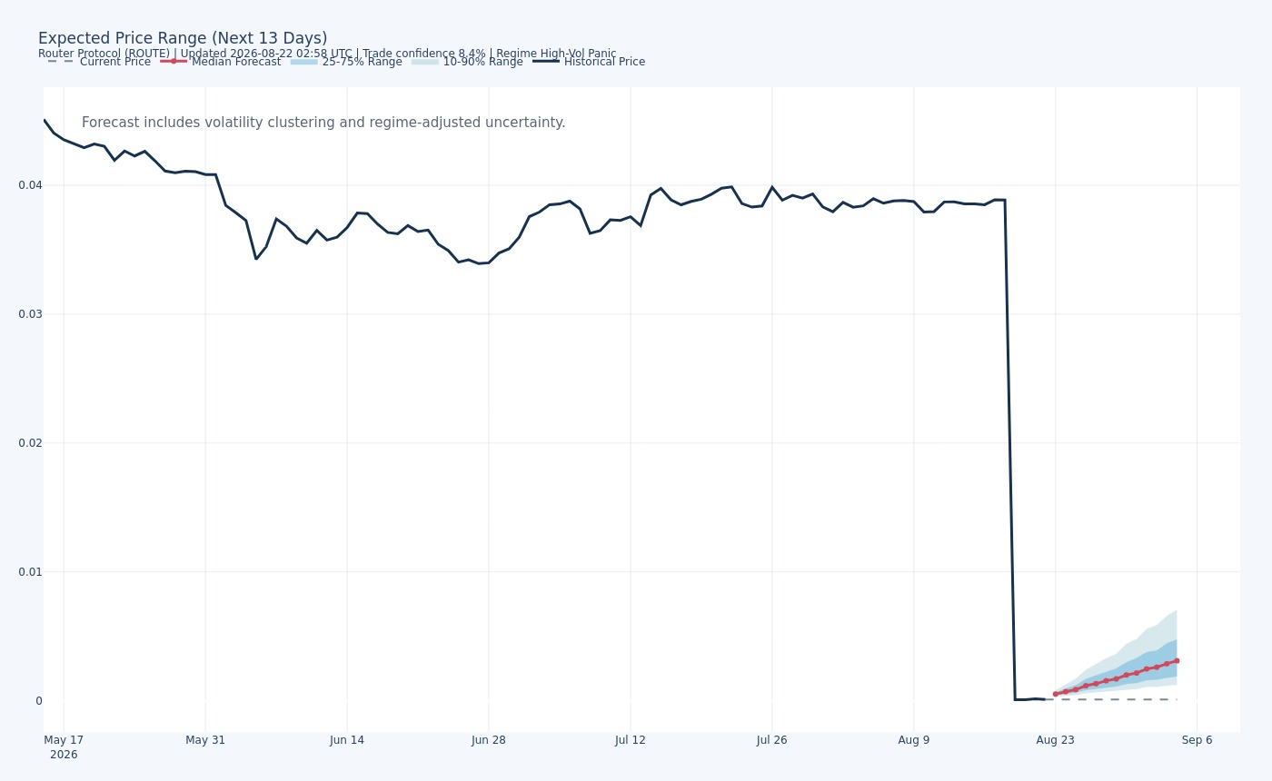 Router Protocol price forecast next 13 days with confidence range and prediction bands